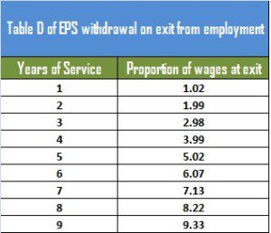 The complete guide to Employee Pension Scheme (EPS) 1995
