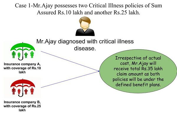 Multiple health insurance policies -How to claim from all?