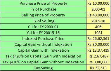 Cost of Inflation Index for FY 2016-17 - BasuNivesh