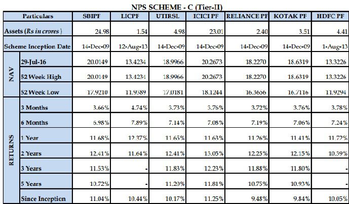 NPS Tier 2 - Alternative to Savings Account, FDs or Debt Mutual Funds?