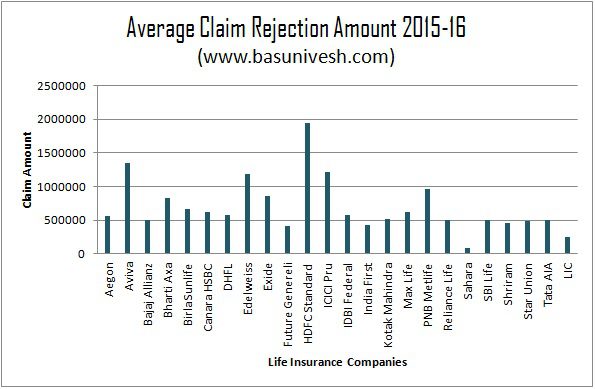 IRDA Claim Settlement Ratio 2015-16 | Best Life Insurance Company in 2017