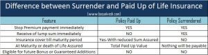 How to Surrender LIC Policy after 3 years or before maturity? - BasuNivesh