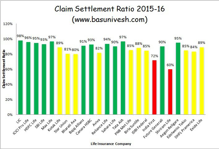 IRDA Claim Settlement Ratio 2015-16 | Best Life Insurance Company in 2017