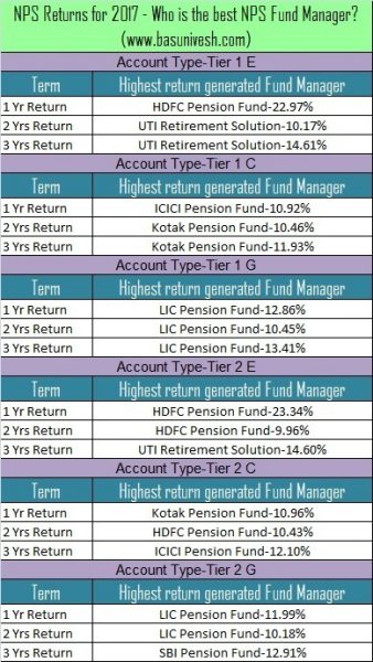 NPS Returns for 2017 – Who is best NPS Fund Manager? - BasuNivesh