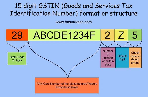 All About 15 Digit GSTIN Goods And Services Tax Identification Number all-about-15-digit-gstin-goods-and-services-tax-identification-number