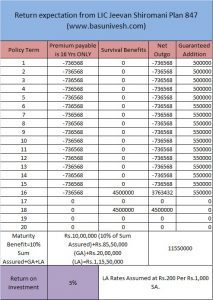 LIC Jeevan Shiromani Plan 847 - Features and Review - BasuNivesh