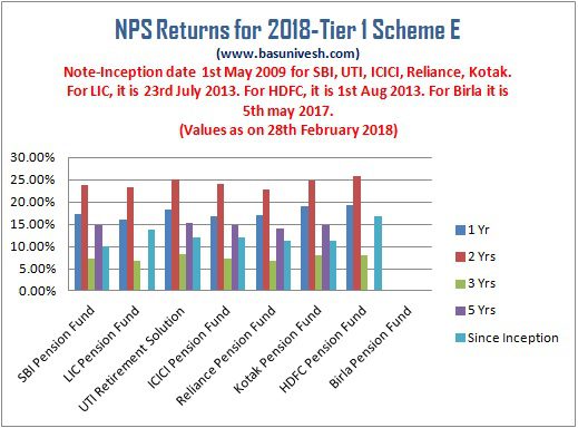 NPS Returns for 2018 – Who is best NPS Fund Manager?