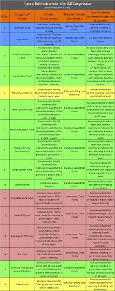 Types of Debt Funds in India -After SEBI Categorization - BasuNivesh