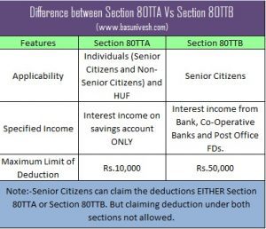 Section 80TTB - Rs.50,000 deduction for Senior Citizens - BasuNivesh