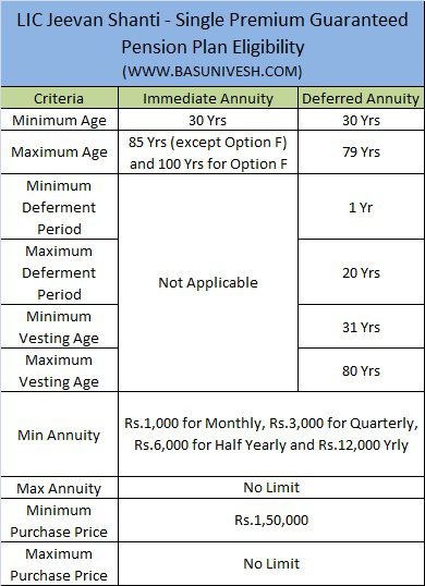 Lic Jeevan Shanti Single Premium Guaranteed Pension Plan Features