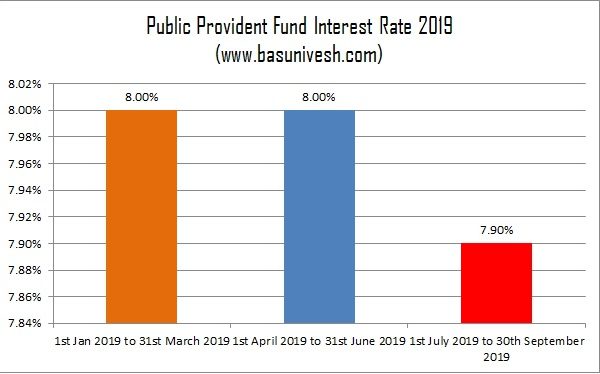 Public Provident Fund Interest Rate 2019 - 51 Yrs History