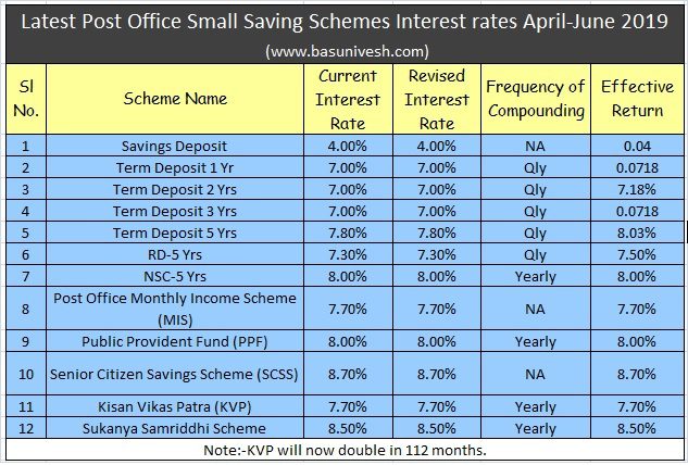 Latest Post Office Small Saving Schemes Interest Rates April June 2019 Latest Post Office Small Saving Schemes Interest Rates April June 2019