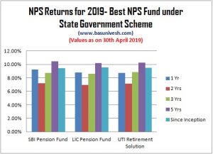 NPS Returns for 2019 – Who is best NPS Fund Manager? - BasuNivesh