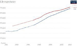 Average Life Expectancy in India 2019 - What we can learn?