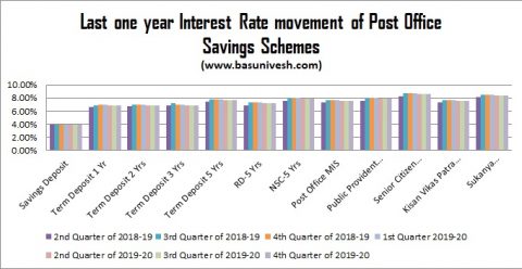 Latest Post Office Small Saving Schemes Interest rates Jan-Mar 2020