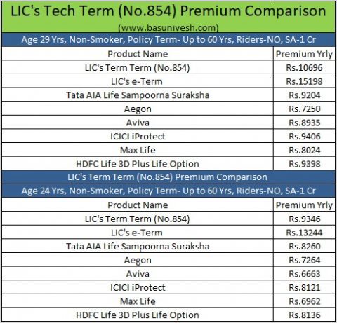 LIC Term Insurance Plans 2020 - Features and Benefits - BasuNivesh