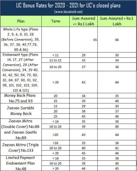 LIC Bonus Rates for 2020 - 2021 - A Complete List