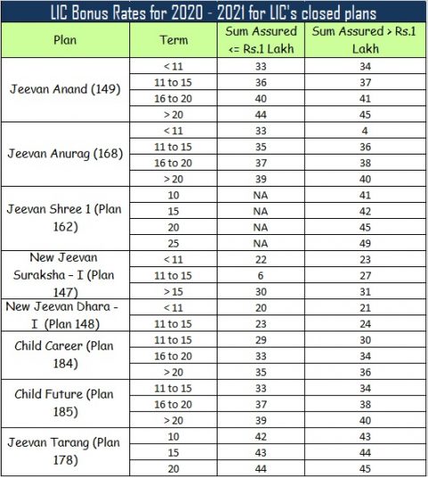 LIC Bonus Rates for 2020 - 2021 - A Complete List
