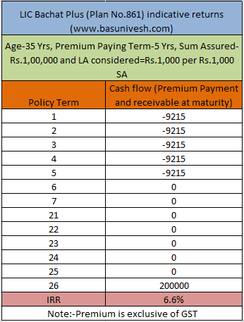 LIC Bachat Plus ( Plan No.861) - Features, Benefits and Review