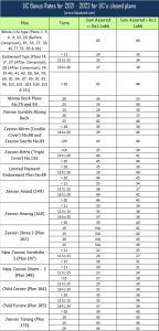 LIC Bonus Rates – 2021- 22 | Complete details - BasuNivesh