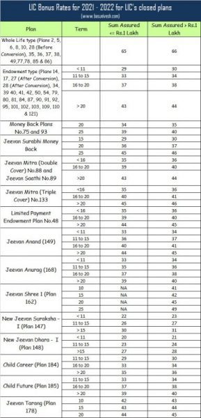 Lic Bonus Rates 2021 22 Complete Details Basunivesh