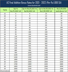 LIC Bonus Rates – 2021- 22 | Complete details - BasuNivesh