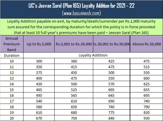 Lic Bonus Rates 2021 22 Complete Details Basunivesh