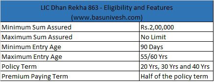 LIC Dhan Rekha 863 - Money Back / Guaranteed Addition Plan - Should you ...