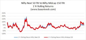 Nifty Next 50 Vs Nifty Midcap 150 - Which is best?