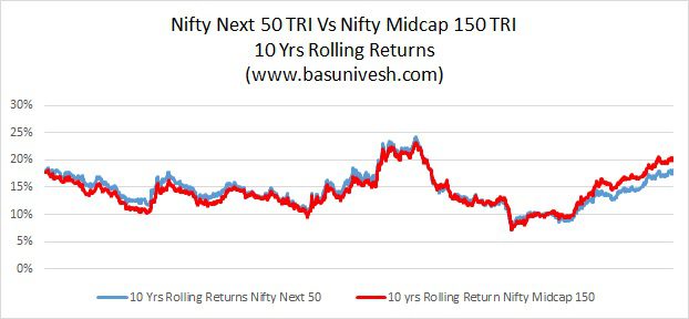 Nifty Next 50 Vs Nifty Midcap 150 - Which is best?