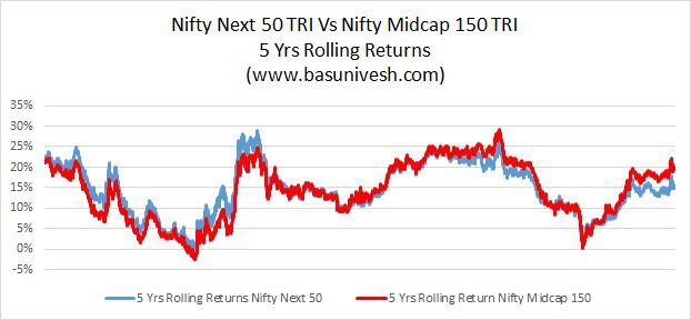 Nifty Next 50 Vs Nifty Midcap 150 - Which is best?