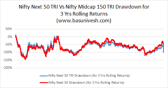 Nifty Next 50 Vs Nifty Midcap 150 - Which is best?