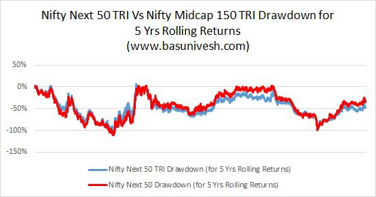 Nifty Next 50 Vs Nifty Midcap 150 - Which is best?