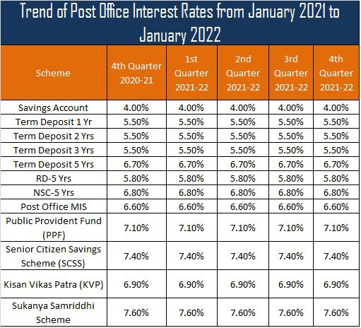Latest Post Office Interest Rates January March 2022 BasuNivesh Latest Post Office Interest Rates January March 2022 BasuNivesh