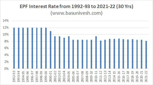 EPF Interest Rate FY 2021-22 - Historical EPF rates 1952 to 2022