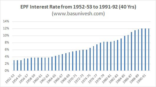 EPF Interest Rate FY 2021-22 - Historical EPF rates 1952 to 2022