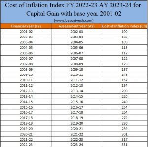 Cost of Inflation Index from FY 2001-02 to FY 2022-23