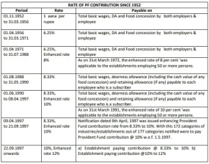 EPF interest rate 2022-23 - History of EPF rates 1952 - 2023