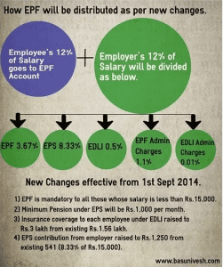 EPF interest rate 2022-23 - History of EPF rates 1952 - 2023