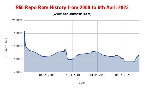 RBI Repo Rate History from 2000 to 2023 - BasuNivesh