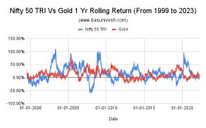 Nifty 50 Vs Gold - Which is the best investment?