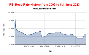 RBI Repo Rate History from 2000 to 2023 - BasuNivesh