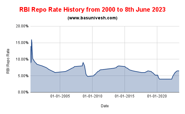 RBI Repo Rate History from 2000 to 2023 - BasuNivesh