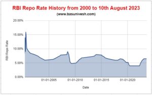 RBI Repo Rate History from 2000 to 2023 - BasuNivesh