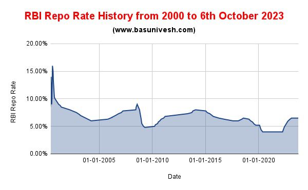 RBI Repo Rate History from 2000 to 2023 - BasuNivesh RBI Repo Rate History from 2000 to 2023 - BasuNivesh