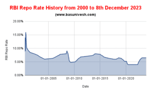 RBI Repo Rate History from 2000 to 2024